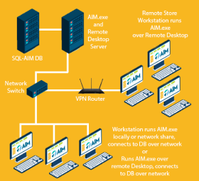 AIM System Requirements